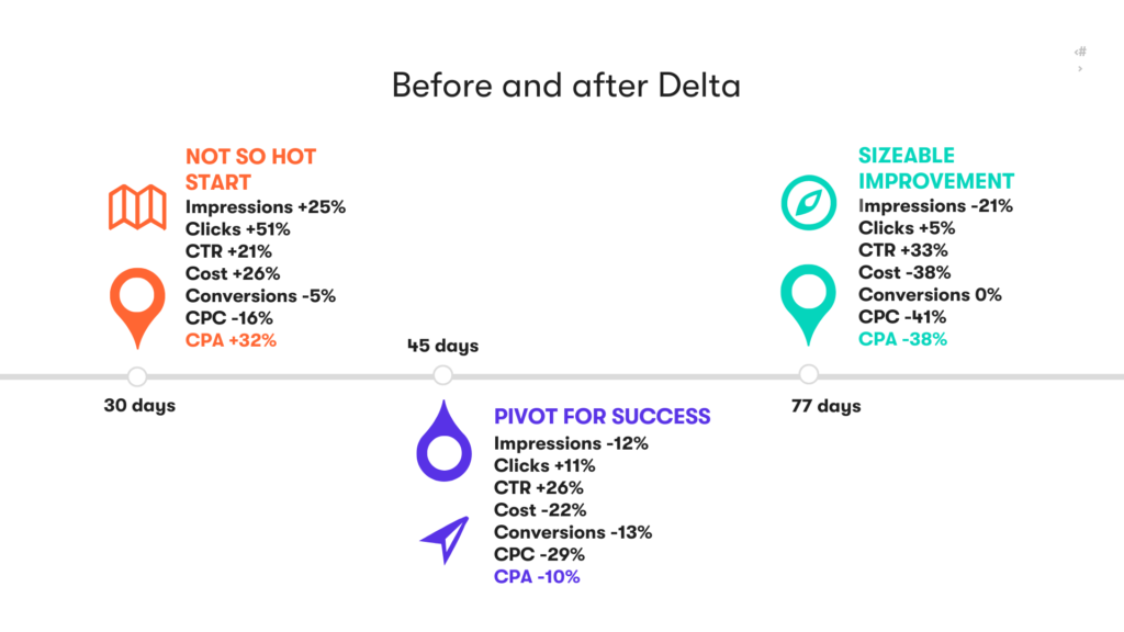 Advantages of Optimizing for Ad Strength in Google Ads: What We Learned ...