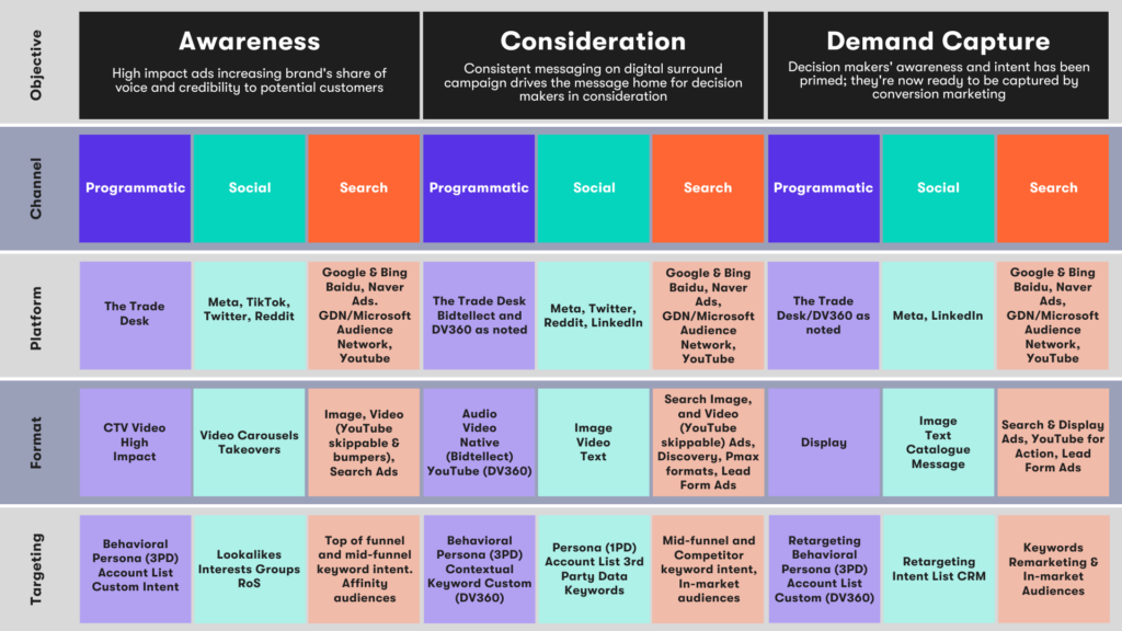 Make your marketing budget work smarter with an omnichannel approach ...